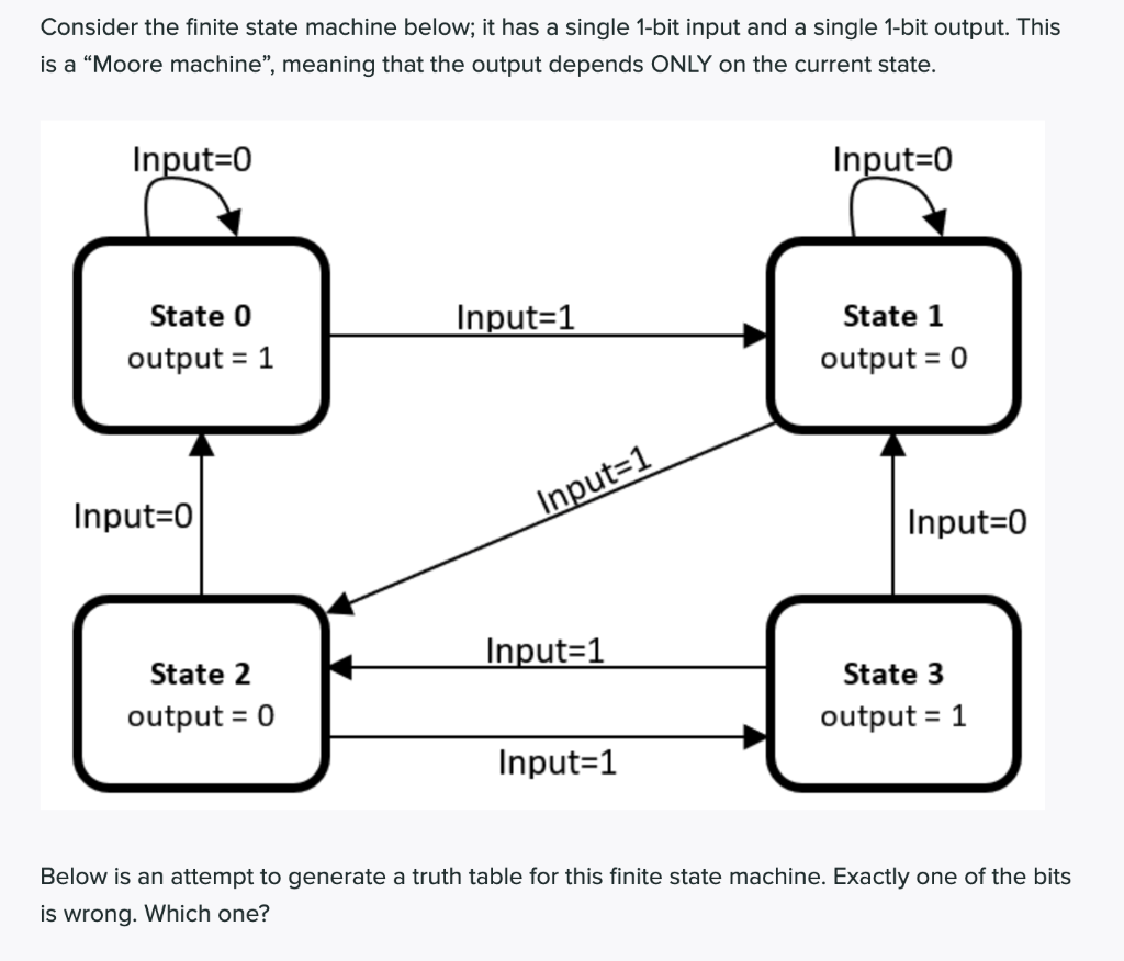 Solved Consider the finite state machine below; it has a | Chegg.com