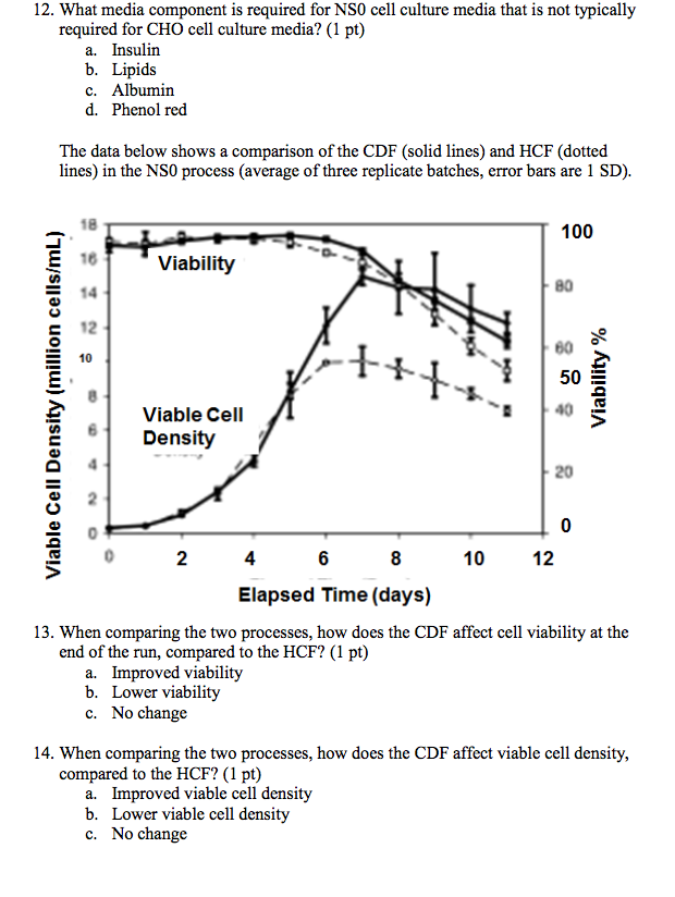 Solved 12. What media component is required for NS0 cell | Chegg.com