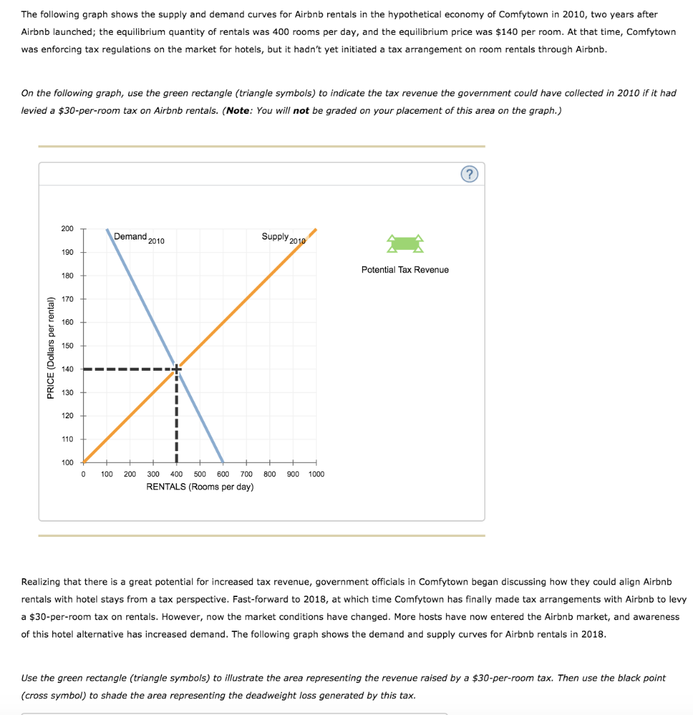 Solved The following graph shows the supply and demand | Chegg.com