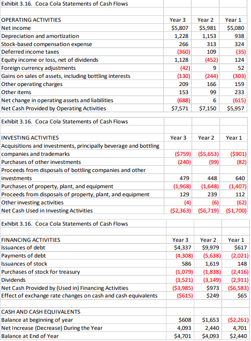 Solved How did Coca Cola's cash flows from operating | Chegg.com