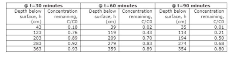 A storm water was tested in a settling column test. | Chegg.com