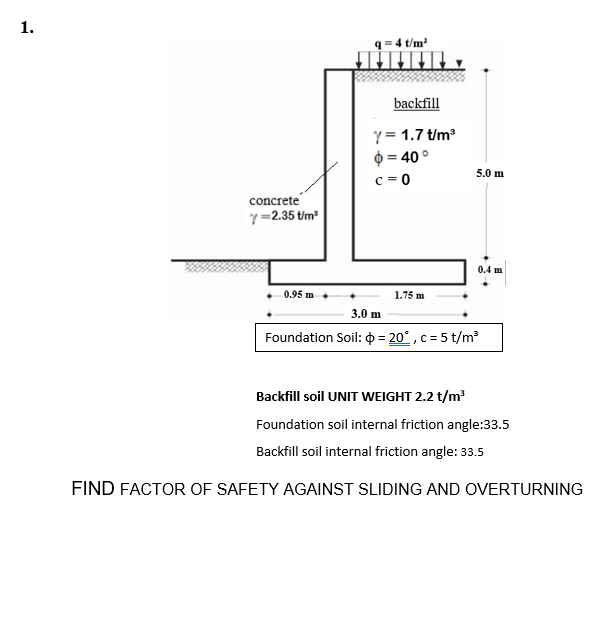 Solved 1. q = 4 t/m² backfill Y = 1.7 t/m³ $ = 40° c=0 5.0 m | Chegg.com