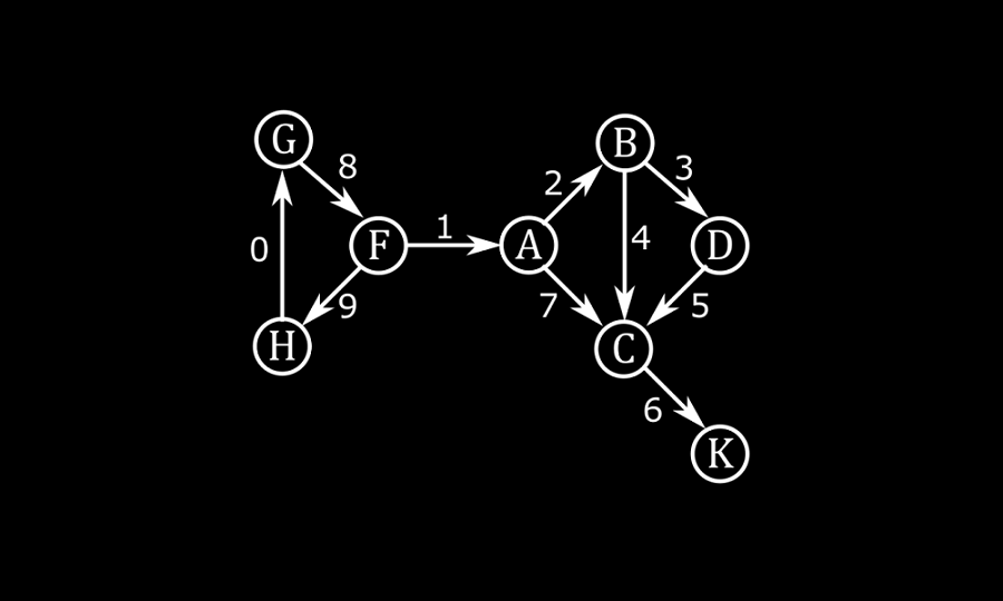 Solved GRAPH Traversal Hello brothers! I need your | Chegg.com