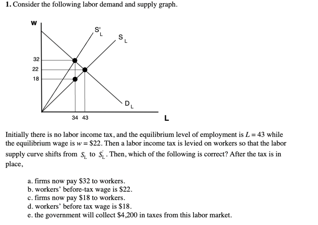 Consider the following labor demand and supply | Chegg.com