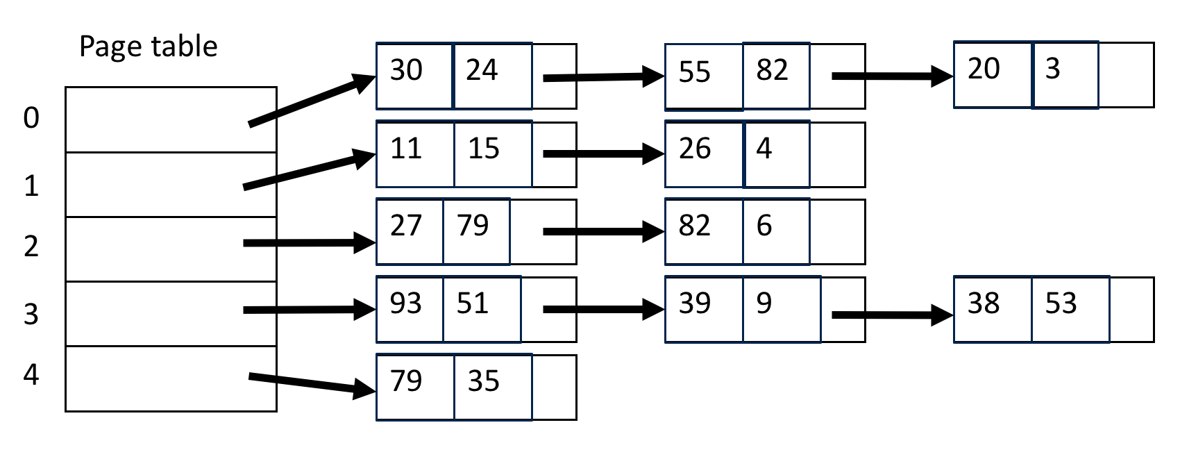 Solved There is a hashed page table, in which the hash | Chegg.com