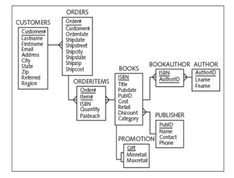 Solved SQL 1. ADD a new customer to the JustLee Books | Chegg.com