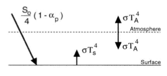 Solved Consider the simple one-layer atmosphere radiative | Chegg.com