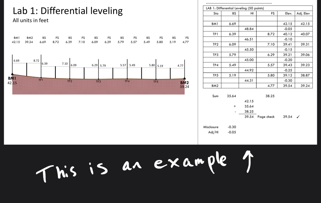 Solved LAB 1: DIFFERENTIAL LEVELING (50 points) FS BS BMI | Chegg.com