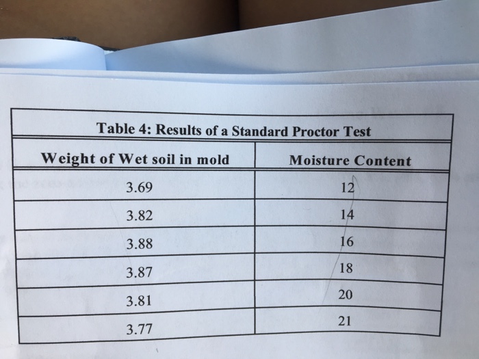 Solved 4. The results from a Standard Proctor Test are given | Chegg.com