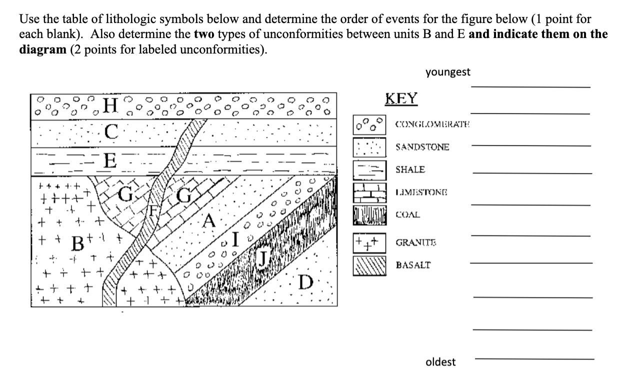 Solved ACTIVITY I. Relative Dating Exercises. Use the table | Chegg.com