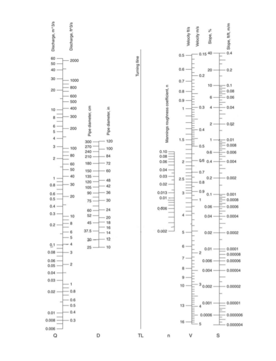 Solved Using the Manning nomograph determine the following: | Chegg.com
