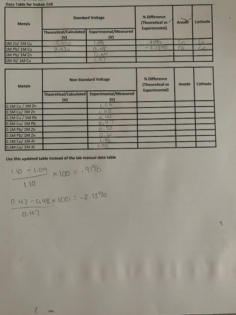 Use This Updated Table Instead Of The Lab Manual Data