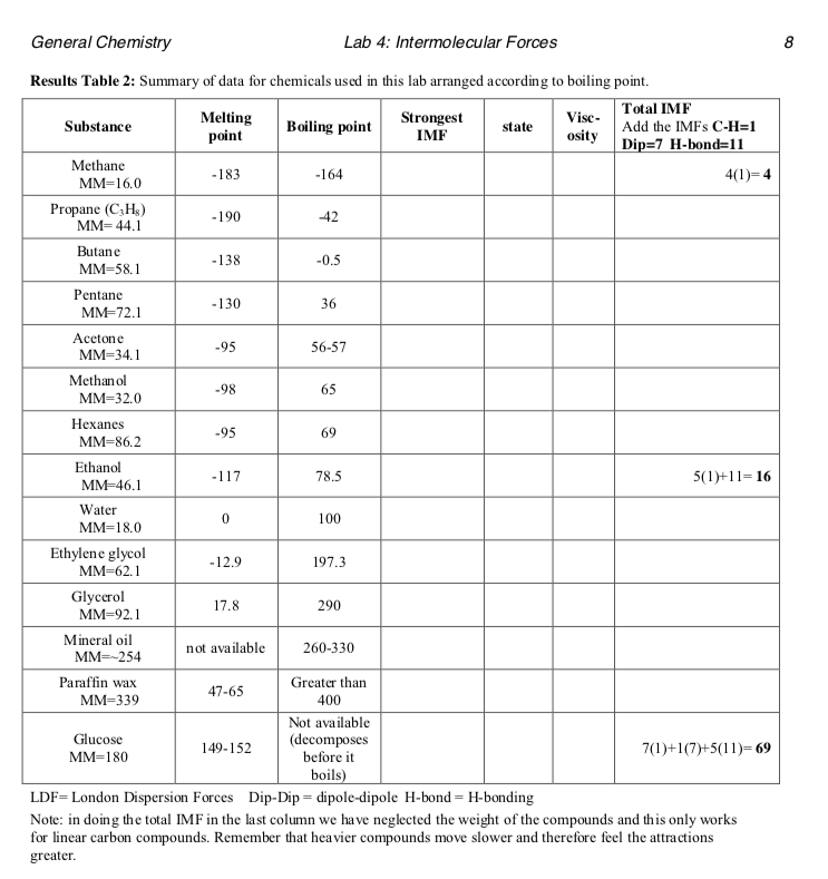 Solved General Chemistry Lab 4: Intermolecular Forces | Chegg.com