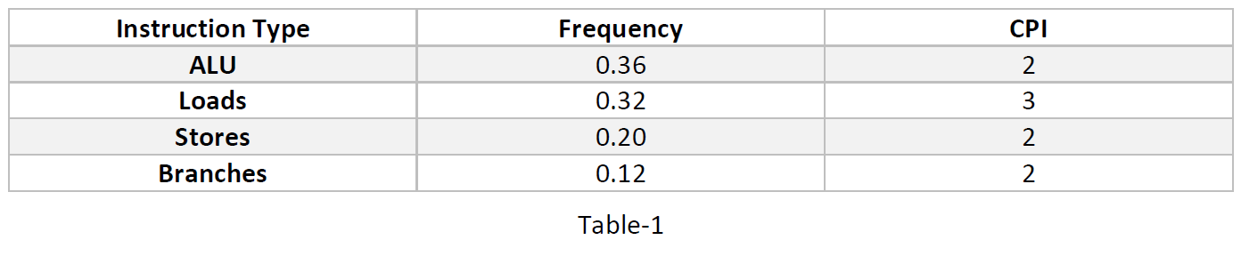 Solved A LOAD/STORE machine has the characteristics shown | Chegg.com