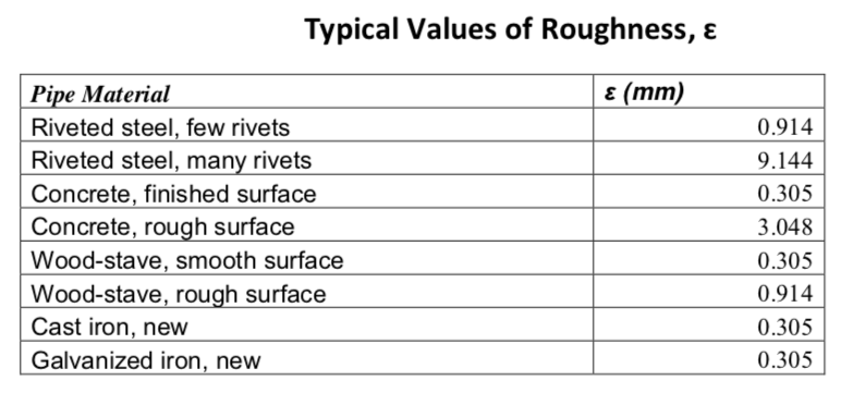 Solved In the figure below, a reservoir discharges into a 15 | Chegg.com