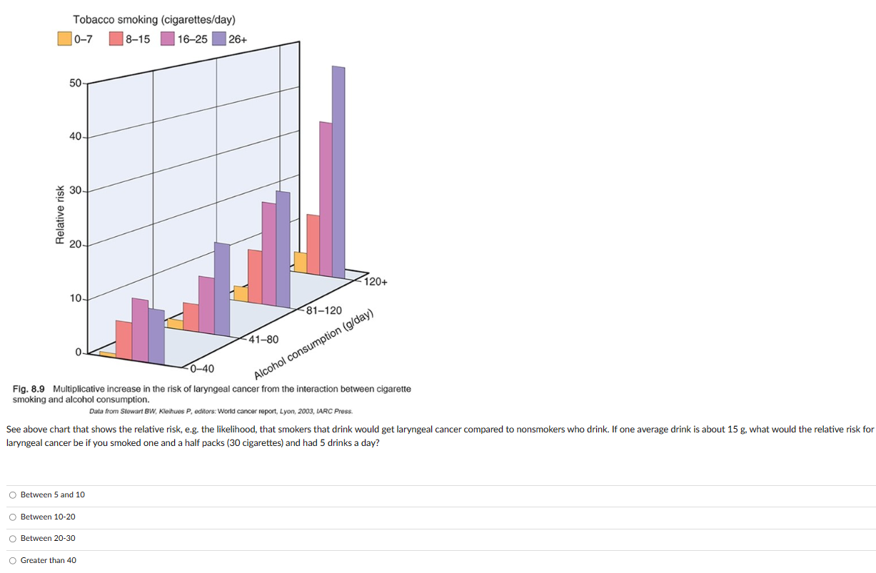 Solved Fig. 8.9 Multiplicative increase in the risk of | Chegg.com
