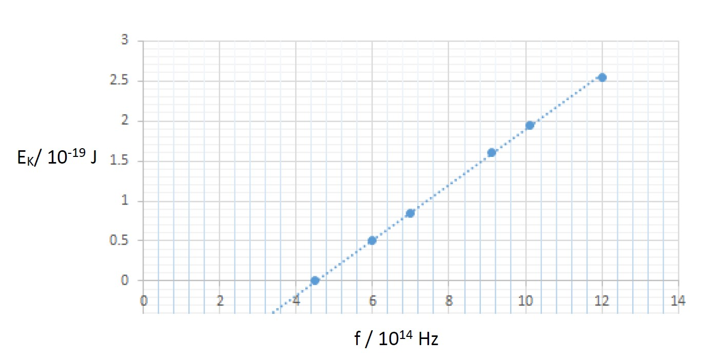 Solved Graph represents sodium max KE of electrons vs freq | Chegg.com