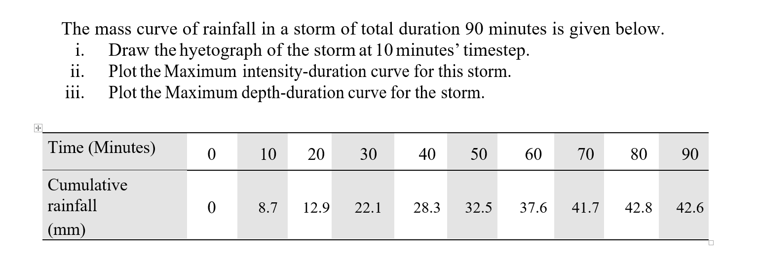 Solved The mass curve of rainfall in a storm of total | Chegg.com