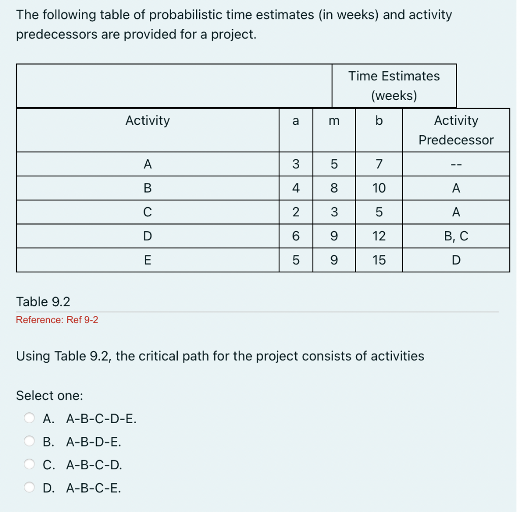 Solved The following table of probabilistic time estimates | Chegg.com