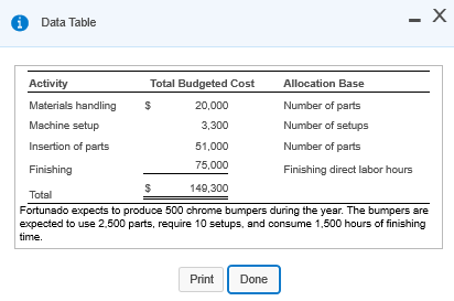 Solved Data Table Activity Total Budgeted Cost Allocation | Chegg.com