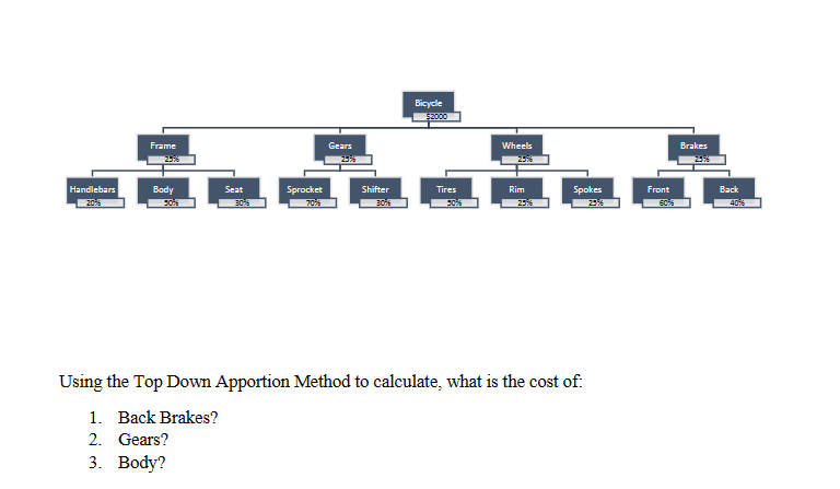 Solved Using the Top Down Apportion Method to calculate, | Chegg.com