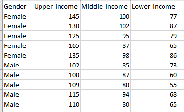 Solved \begin{tabular}{|l|r|r|r|} \hline Gender & | Chegg.com