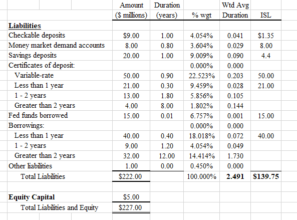 Green Bay State Bank Balance Sheet on December 31, | Chegg.com