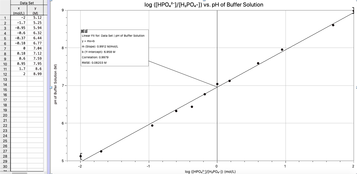 Solved The graph you made is based on the | Chegg.com
