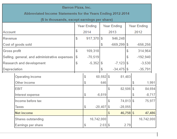 Solved $ Barron Pizza, Inc. Abbreviated Income Statements | Chegg.com