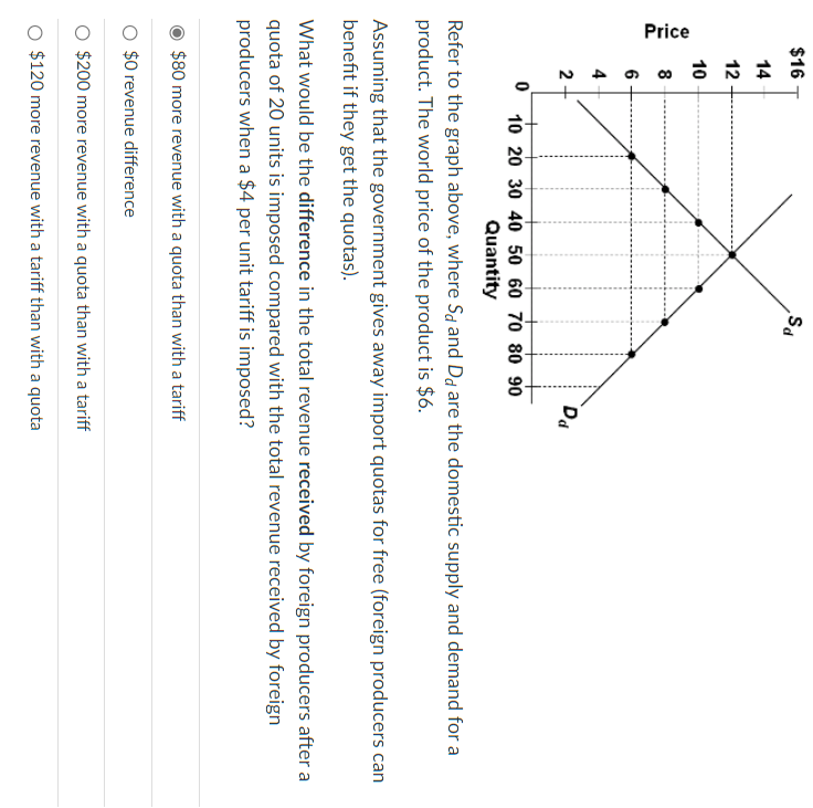 Solved Refer to the graph above, where Sd and Dd are the | Chegg.com