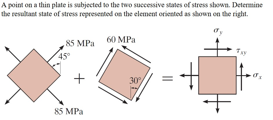 Solved A point on a thin plate is subjected to the two | Chegg.com