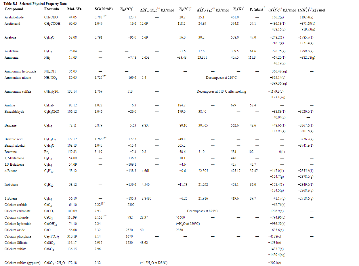 Solved SG(20°/4°) P. (atm) Table B.1 Selected Physical | Chegg.com