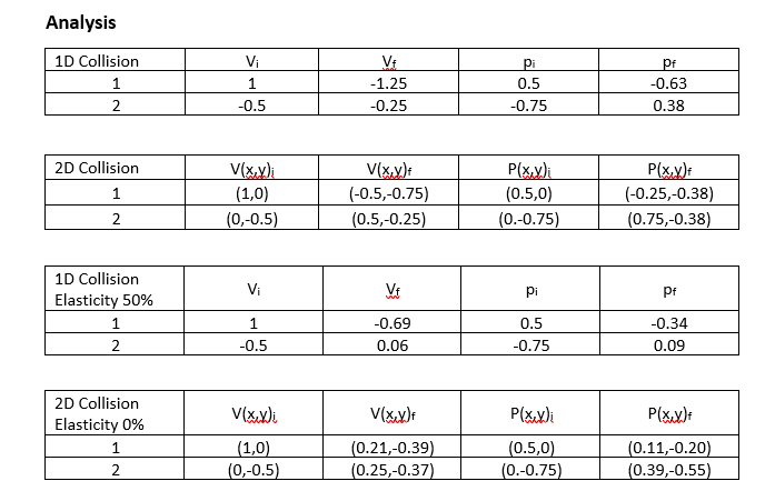 1D Collision 1. Launch the PhET Collision Lab | Chegg.com