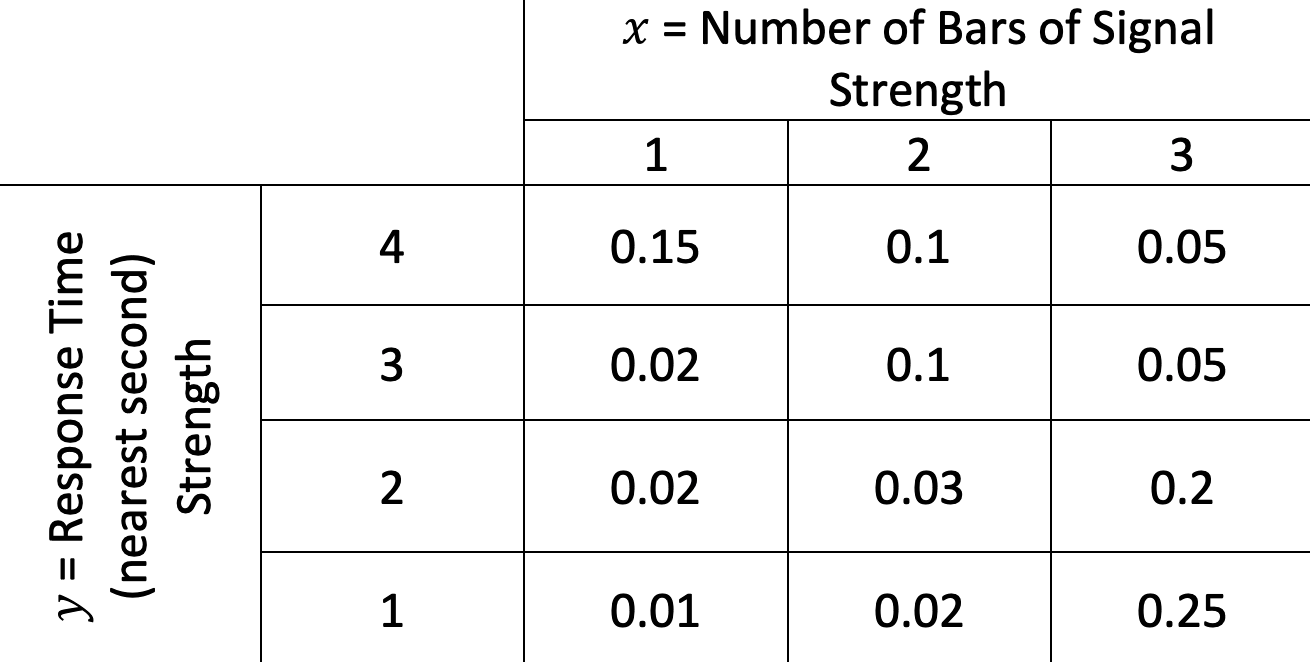Solved x = Number of Bars of Signal Strength 1 2 3 4 0.15 | Chegg.com