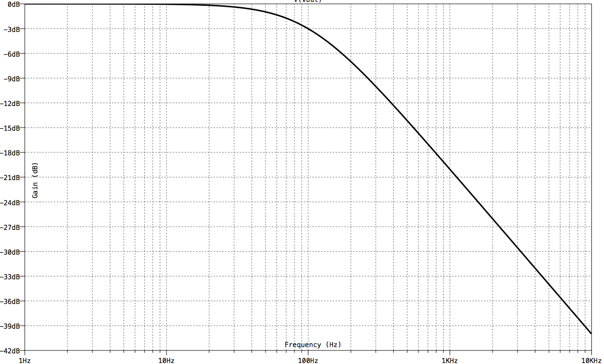 Solved Question 8. If a sinusoidal signal of 2 | Chegg.com