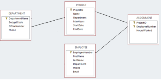 Solved Find the project IDs and employee numbers for | Chegg.com