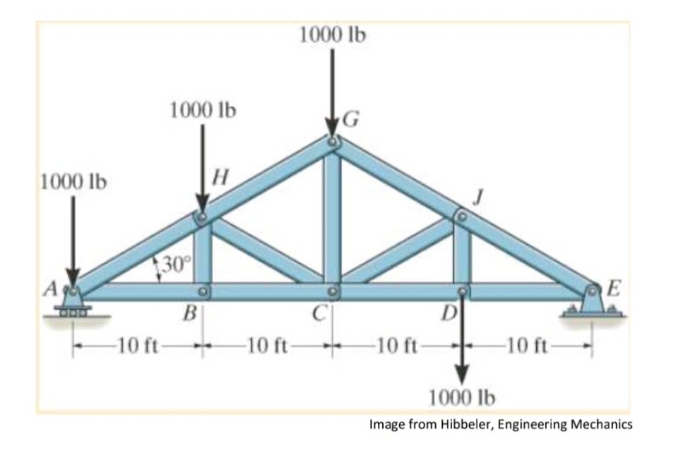 Solved 1000 lb 1000 lb 1000 lb 10 ft- 10 ft-fa10ft-+-10 ft- | Chegg.com