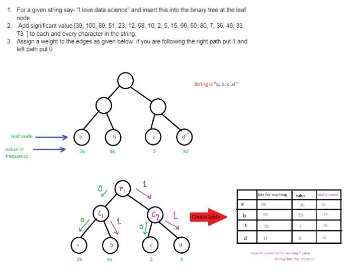 Solved 1. For a given string say- "I love data science" and | Chegg.com