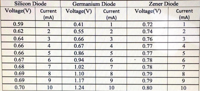Solved Draw the graph for these three diodes and use a best | Chegg.com