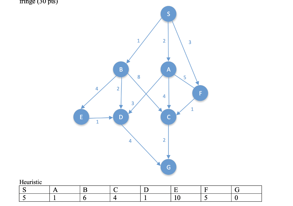 Solved Simulate the behavior of Uniform Cost Search. Show | Chegg.com