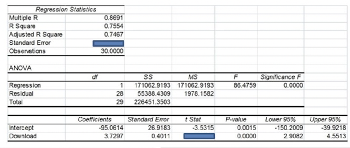 Solved What is the value of the test statistic (tSTAT) for | Chegg.com