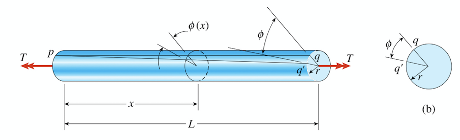 Solved Multiple Choice: Overall rotation of the rod in the | Chegg.com