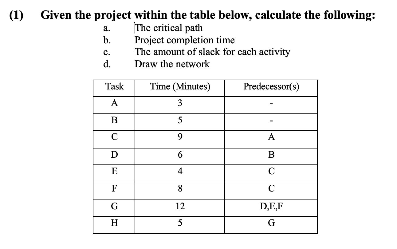 Solved (1) a. Given the project within the table below, | Chegg.com