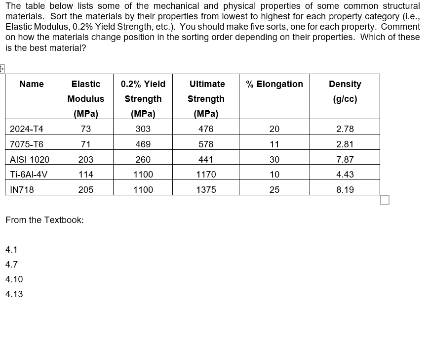Solved The table below lists some of the mechanical and | Chegg.com