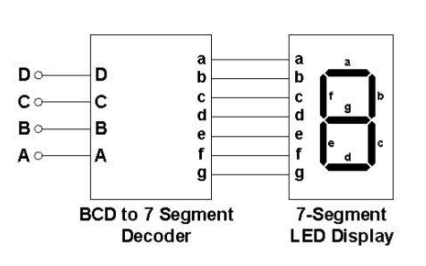 Solved Logic: A BCD-to-7SD (binary coded decimal to seven | Chegg.com