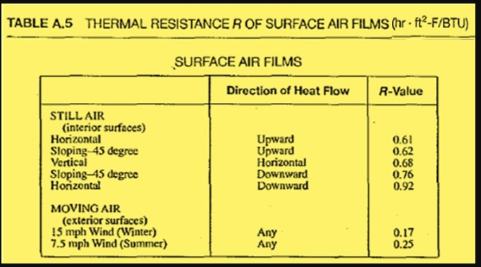 Solved QUESTION 12 The R-value for the interior surface air | Chegg.com