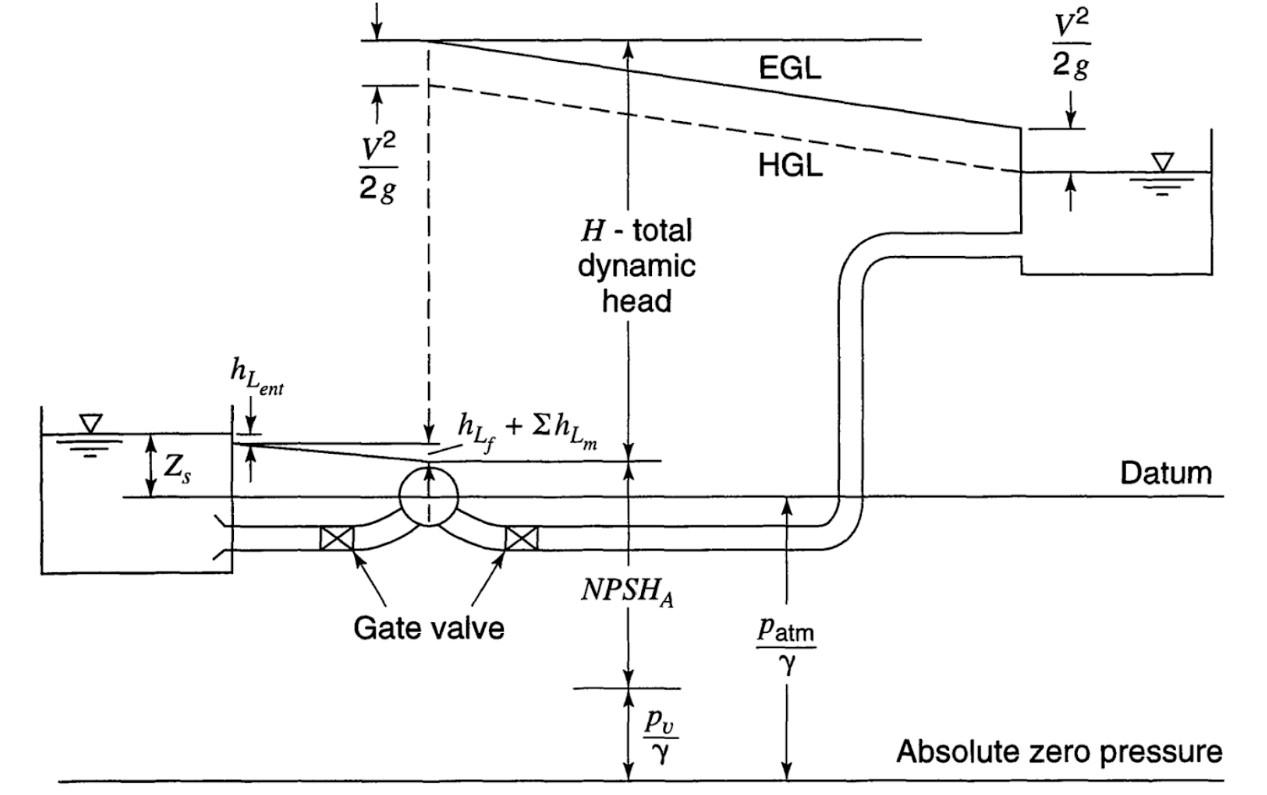 Solved Calculate the available net positive suction head | Chegg.com