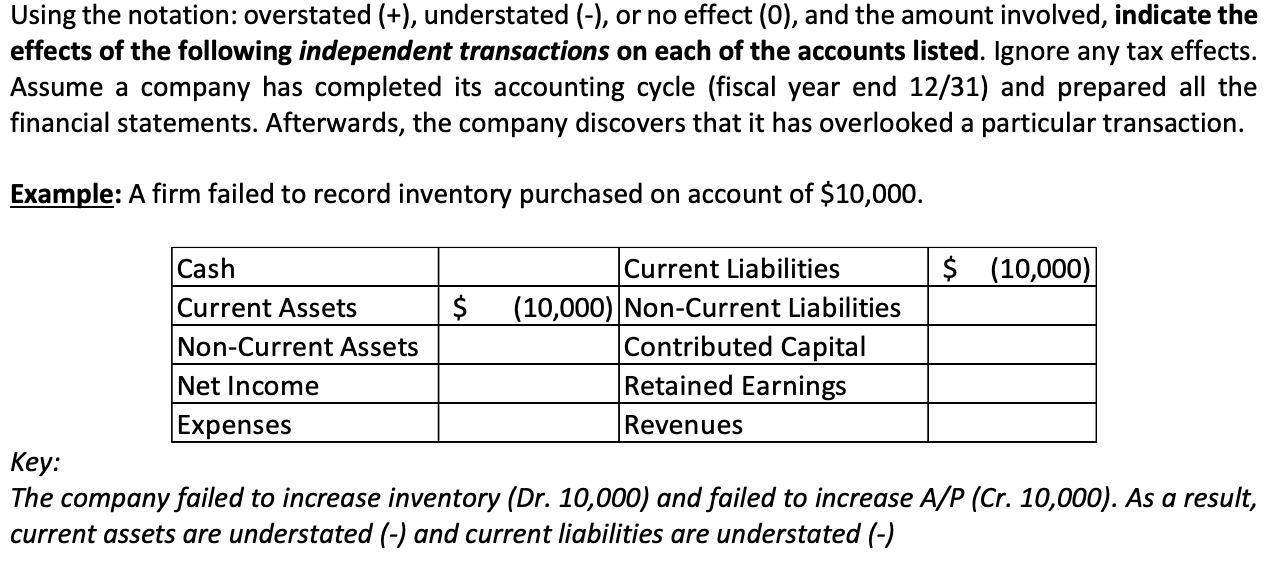 Solved Using the notation: overstated (+), understated (-), | Chegg.com