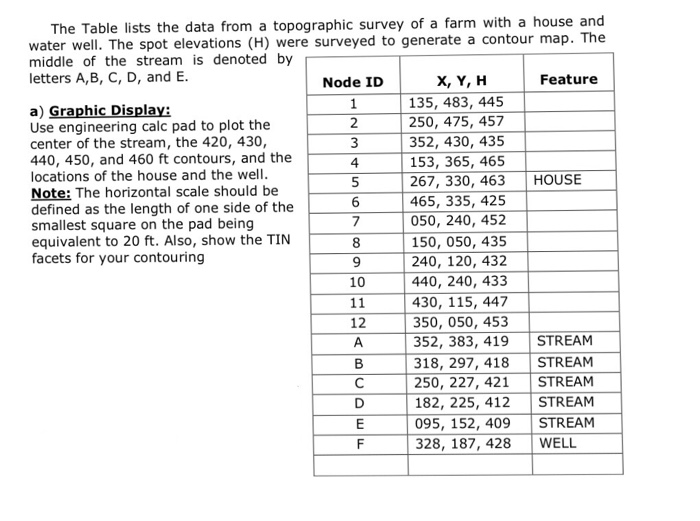 Solved The Table lists the data from a topographic survey of | Chegg.com