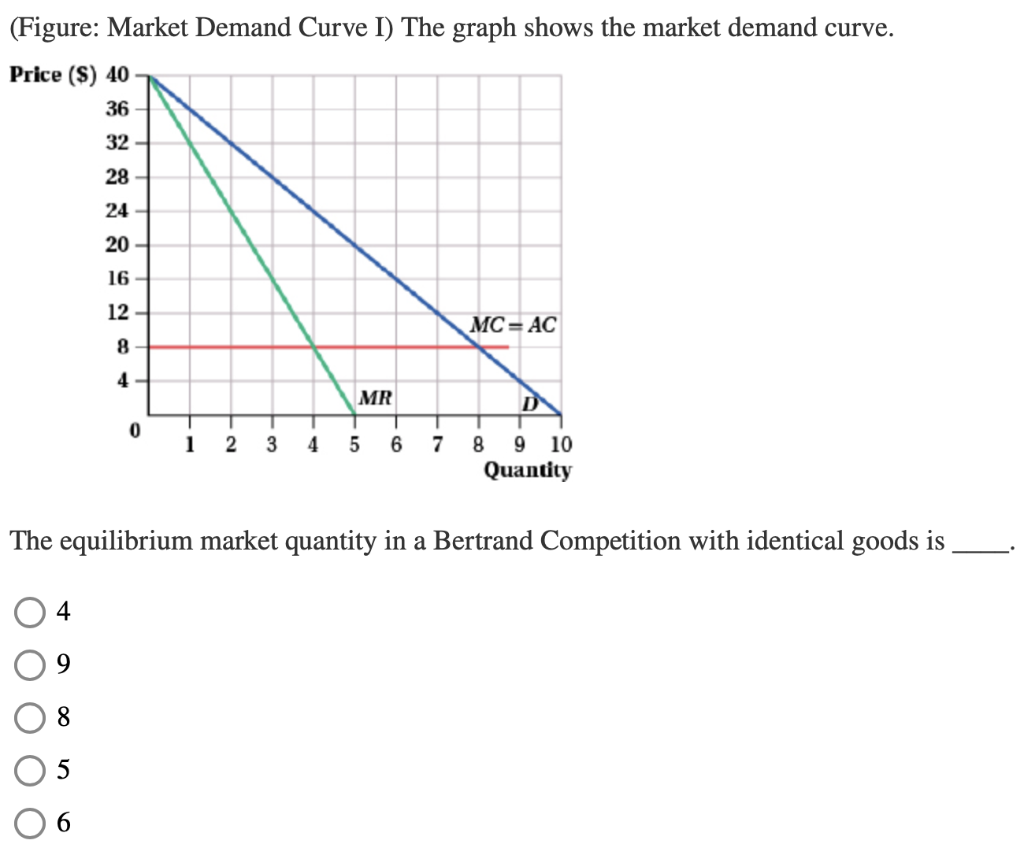 Solved (Figure: Market Demand Curve I) The graph shows the | Chegg.com